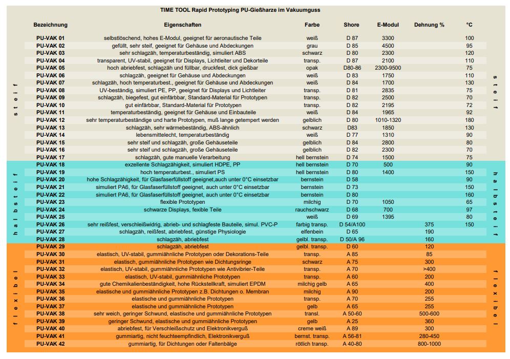 Materialtabelle | Timetool Technologie